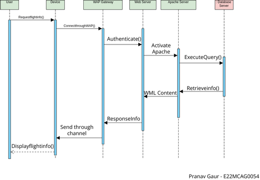 Sequence Diagram Bank Quote Example | Visual Paradigm User-Contributed ...
