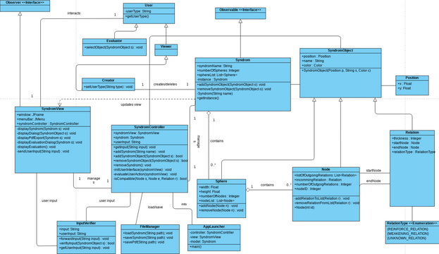 Klassendiagramm Syndromansatz | Visual Paradigm User-Contributed ...