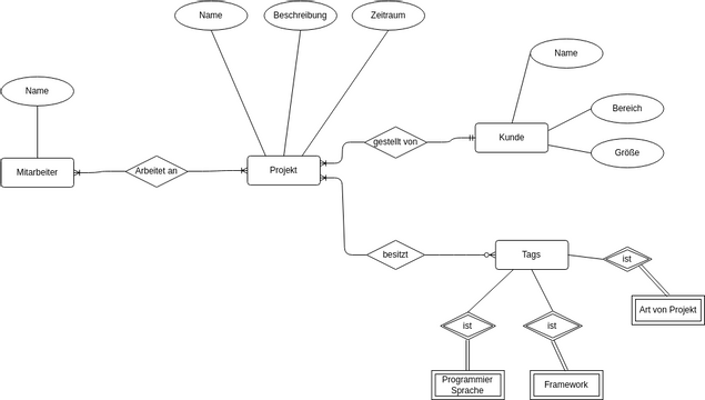 Projekt ERD Diagramm | Visual Paradigm User-Contributed Diagrams / Designs