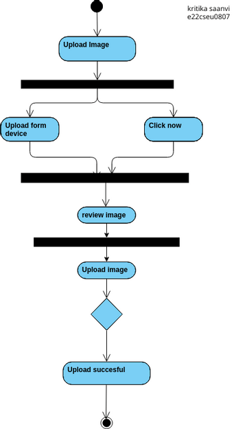 kritika saanvi e22cseu0807 | Visual Paradigm User-Contributed Diagrams ...