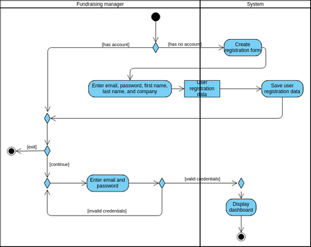 Login Activity Diagram | 비주얼 패러다임 사용자 기여 다이어그램 / 디자인