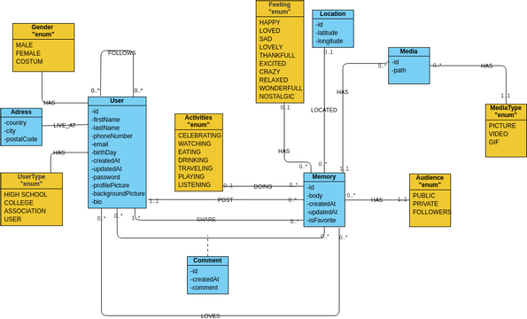 Memories Class Diagram | Visual Paradigm User-Contributed Diagrams ...